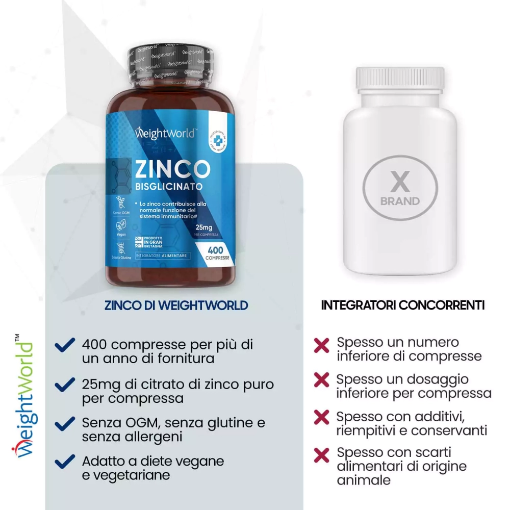 Zinco in Capsule | 25mg - 400 Compresse | WeightWorld